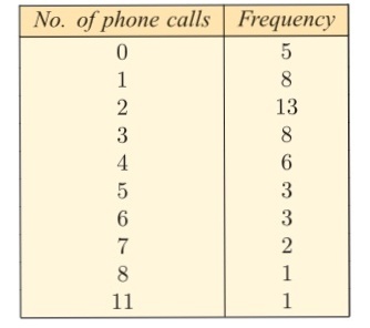 Solved: The following frequency table records the number of phone calls ...