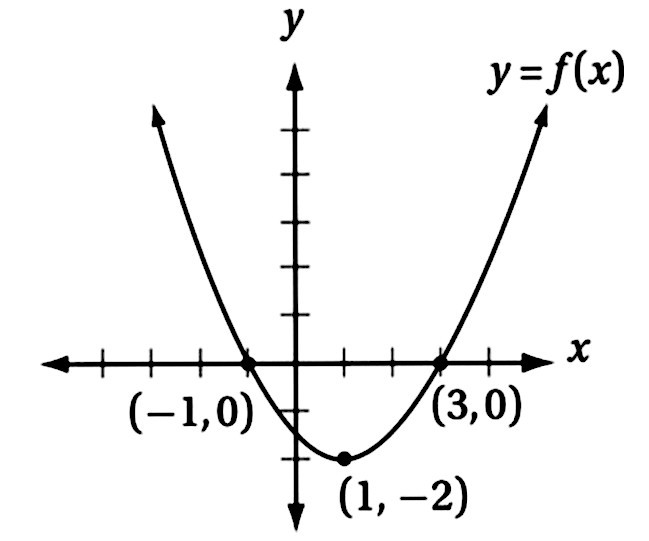 Solved: A portion of the graph of the quadratic function (y=f(x)) is shown in the (xy)-plane ...