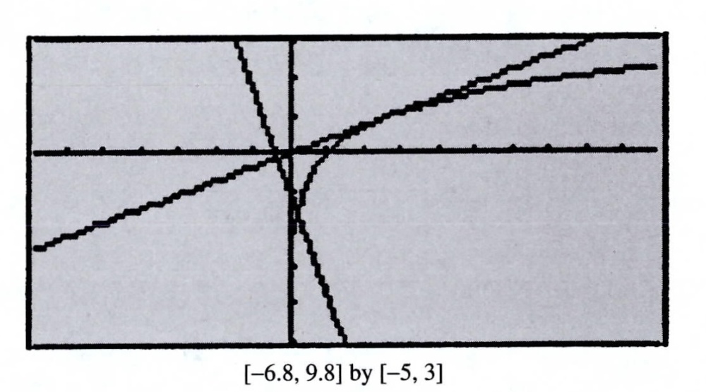 Solved Find The Point On The Graph Of Y Ln X Such That The Normal