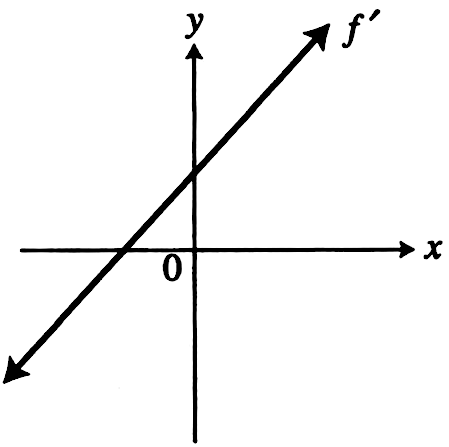 Solved: The graph of (f) is shown above. Which of the following could ...