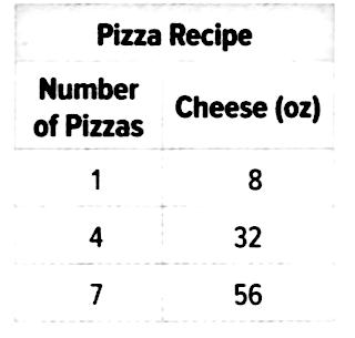Solved: Determine whether the relationship between the two quantities shown in each table are ...