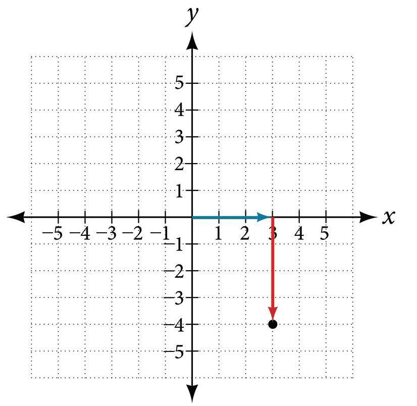 Solved Plot The Complex Number 3 4i On The Complex Plane Algebra 
