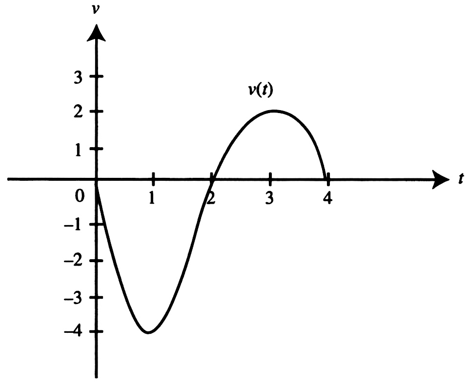 Solved: The graph of the velocity function is shown in Figure. When is ...