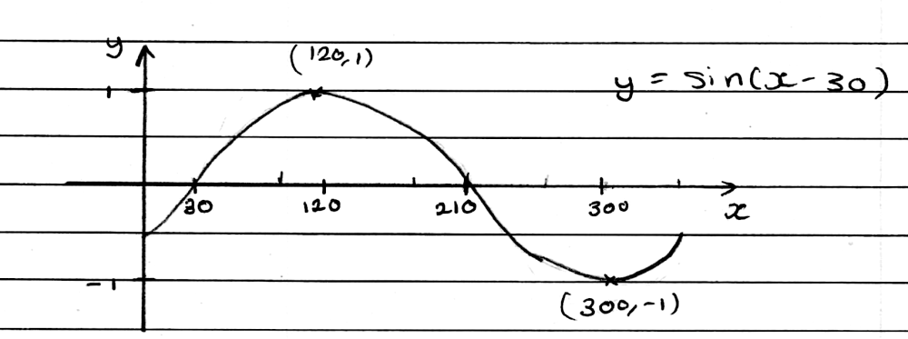 Solved: Sketch the graph of y=sin (x-30) for x in the interval 0 [Calculus]