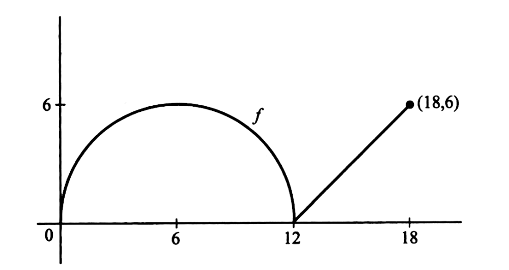 Solved: The graph of function (f) consists of the semicircle and line ...
