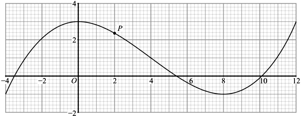 Solved: The diagram shows the graph of (y=f(x)) for (-4≤slant x≤slant 12) The point (P) on the ...