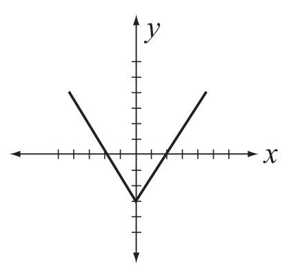Solved: The figure above is the graph of (y=f(x)). Which of the ...