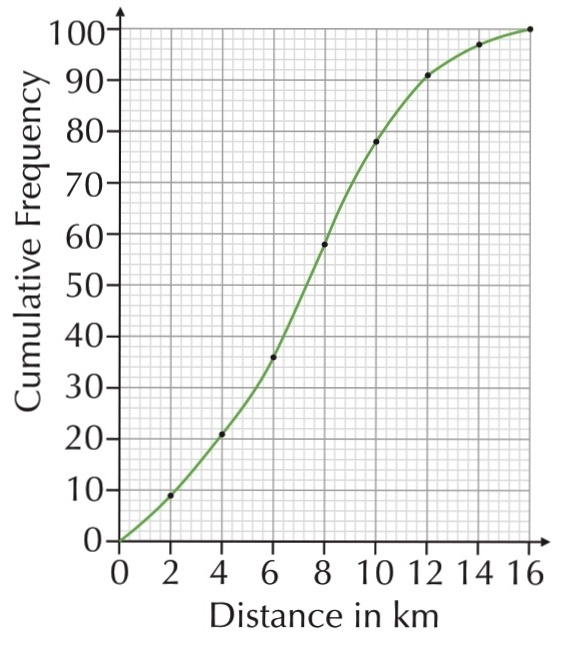 Solved: The cumulative frequency graph on the right shows the distances ...