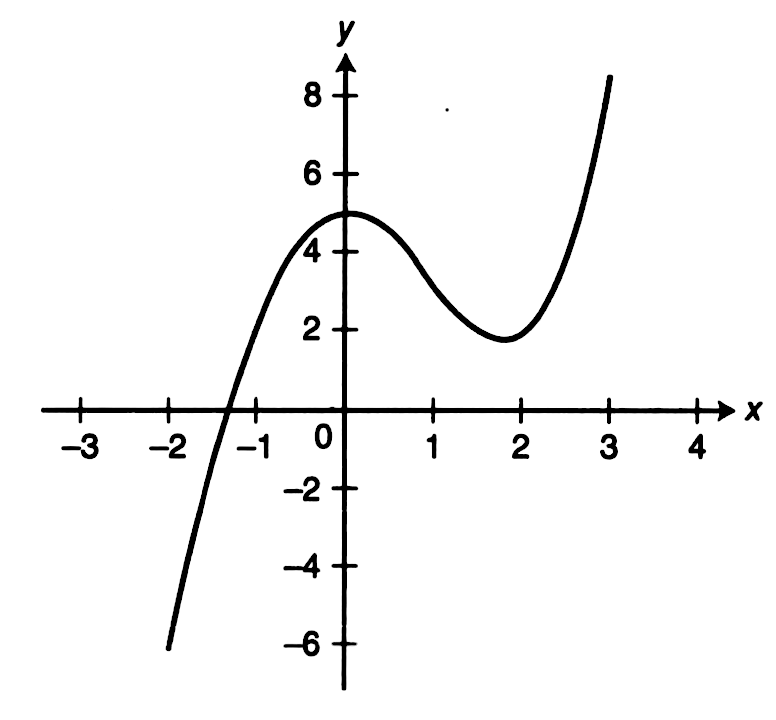 Solved: The figure shows the graph of (y=f'(x)), the derivative of ... Solved: The figure shows the graph of (y=f'(x)), the derivative of ...