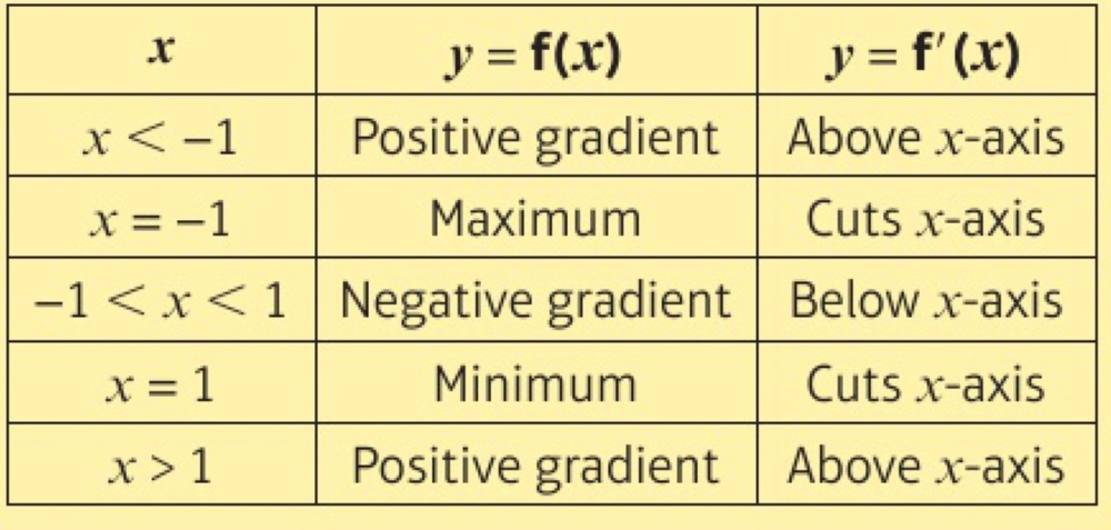 Solved: The diagram shows the curve with equation (y=f ( x )). The ...