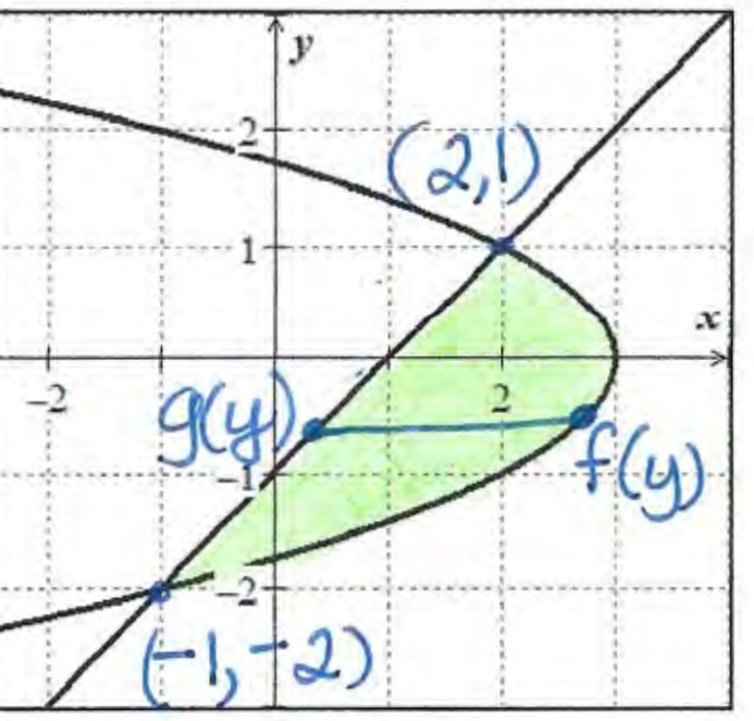 Solved: Horizontal Rectangles ((y)-Axis Approach) Find the area of ...
