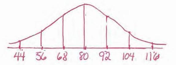 Solved: Sketch a normal curve for each distribution. Label the (x)-axis values at one, two, and ...