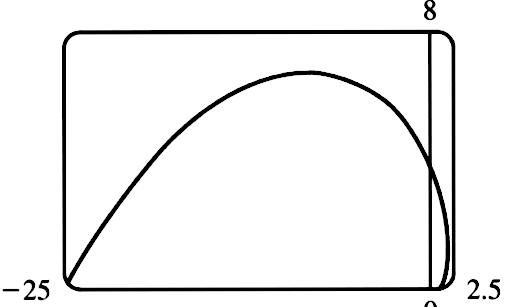 Solved: Graph the curve and find its length. x=e^t cost , y=e^ty=e^t sint , 0≤slant t≤slant π ...