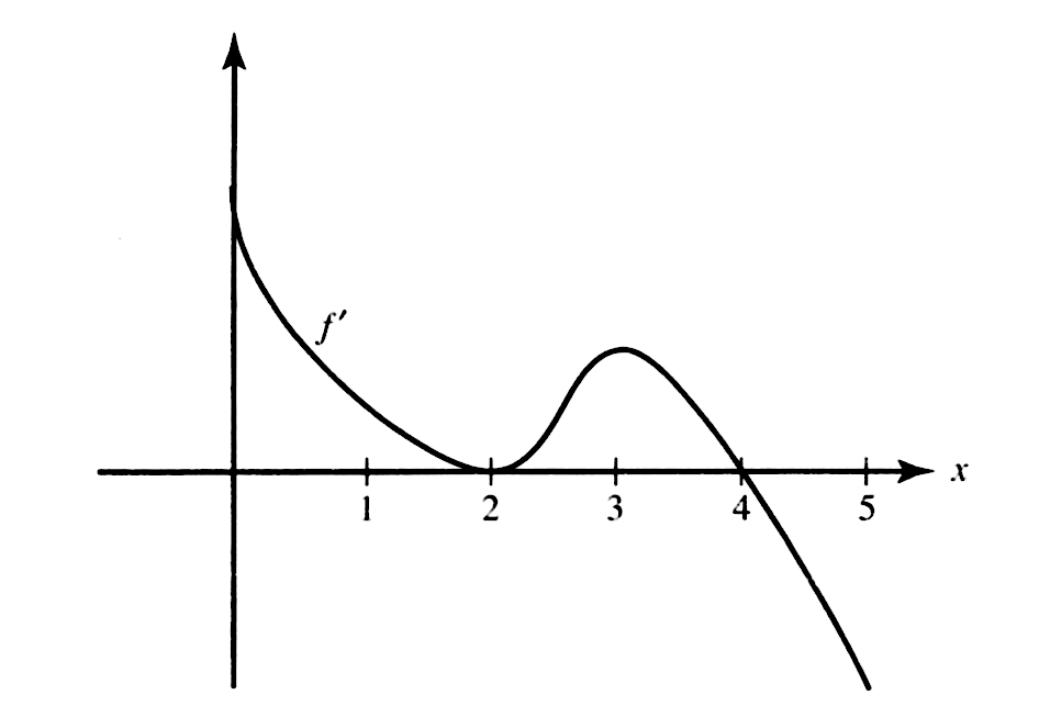Solved: Refer to the graph of (f') below. The graph off has a point of inflection at (x) = A ...