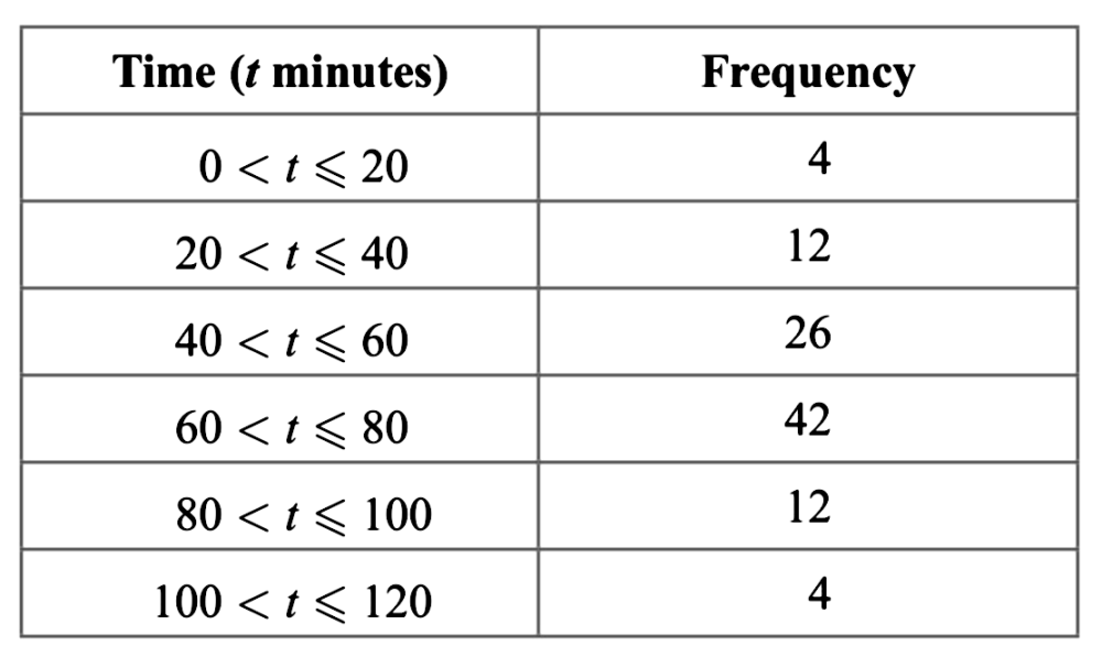 Solved: The frequency table gives information about the lengths of time ... Solved: The frequency table gives information about the lengths of time ...