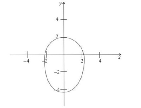 Solved: The figure below shows the graph of a certain equation in the ...