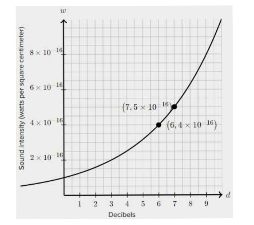 Solved: The graph in the (dw)-plane relates the number of decibels (d ...