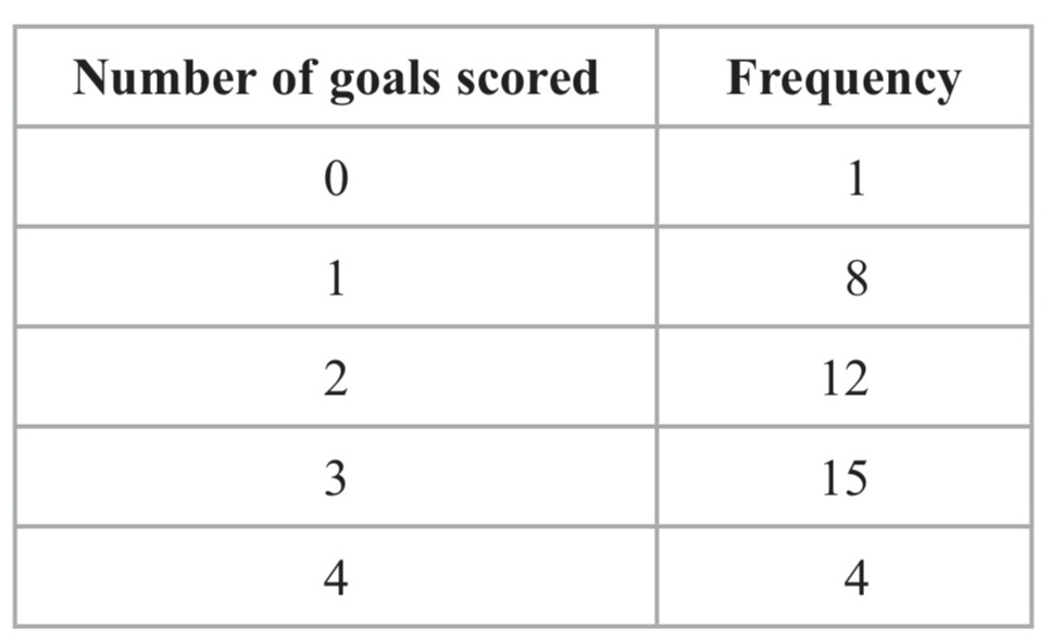 Solved: The table gives information about the number of goals scored in each of (40) European ...