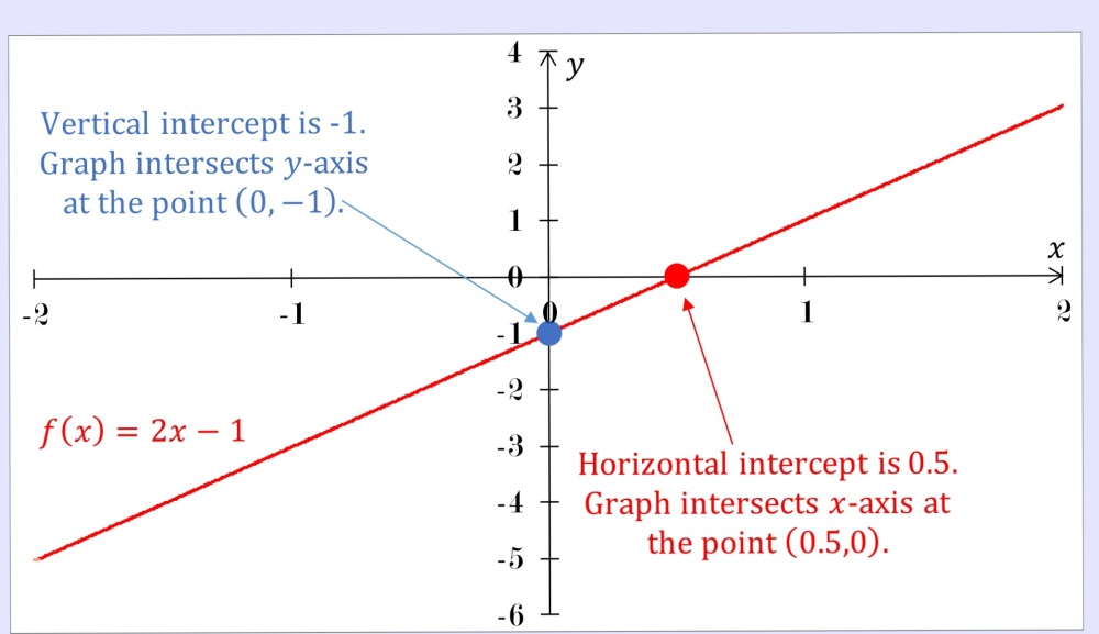 Solved: Example. Graphed below is the equation (y=2x-1). The graph has ...