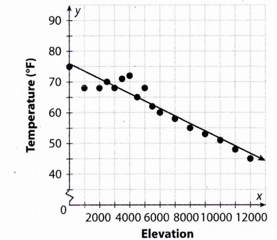 Solved: For scatter plot, draw a trend line and write an equation of ...
