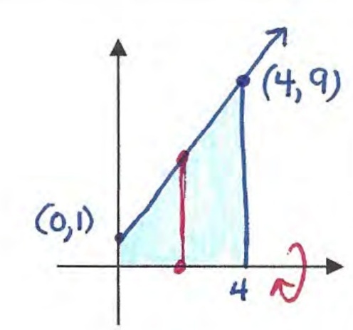 Solved: Find the volume of the solid generated by rotating the region ...