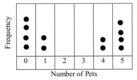 Solved: Each dot plot represents the number of pets owned by students ...