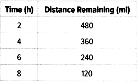 Solved: The distance remaining for a road trip over several hours is ...