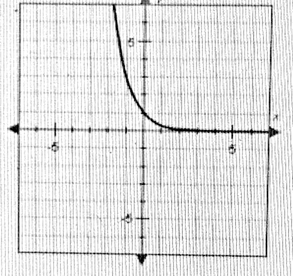 Solved: Which of the following exponential functions represents the graph below? A. (f(x)= 1/3 ...