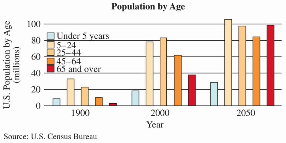 Solved: An Aging Population The bar graph shows population figures for ...