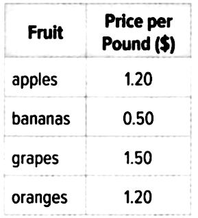 Solved: Mr. Gomez bought fruit to make fruit salad. He bought ( 2 1/2 ...