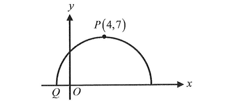 Solved: In the (xy)-plane above, the semicircle has a maximum at point ...