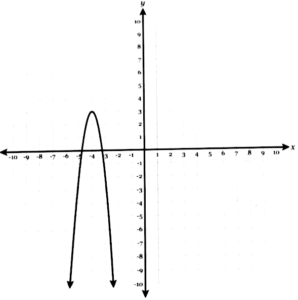 Solved Determine Whether The Following Graph Represents A Function [math]