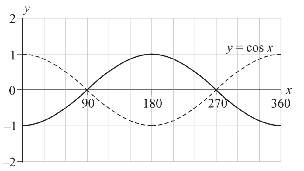 Solved: The curve shown by a dotted line on each grid is (y=cos x). For ...