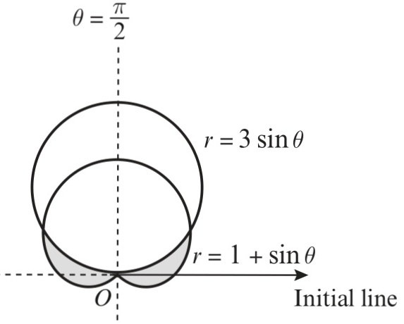 Solved: The diagram shows the curves r=1+sin θ =1-sin θ and r=3sin θ. Find the shaded area ...