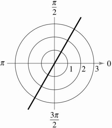 Radial line: \theta=\dfrac{\pi}{3}