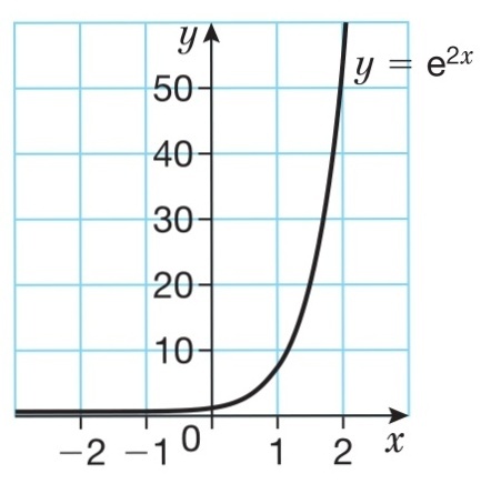 Solved: Draw the graphs of these exponential functions. (y=e^(2x)) [Math]