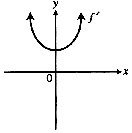 Solved: The graph of (f) is shown above. Which of the following could ...