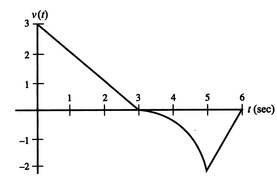 Solved: Use the graph below, consisting of two line segments and a ... Solved: Use the graph below, consisting of two line segments and a ...
