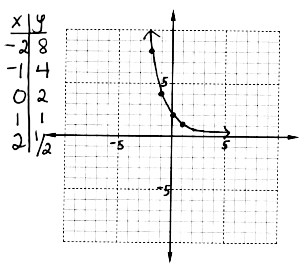 Solved: Graph the function and the asymptote. Label any intercept point ... Solved: Graph the function and the asymptote. Label any intercept point ...