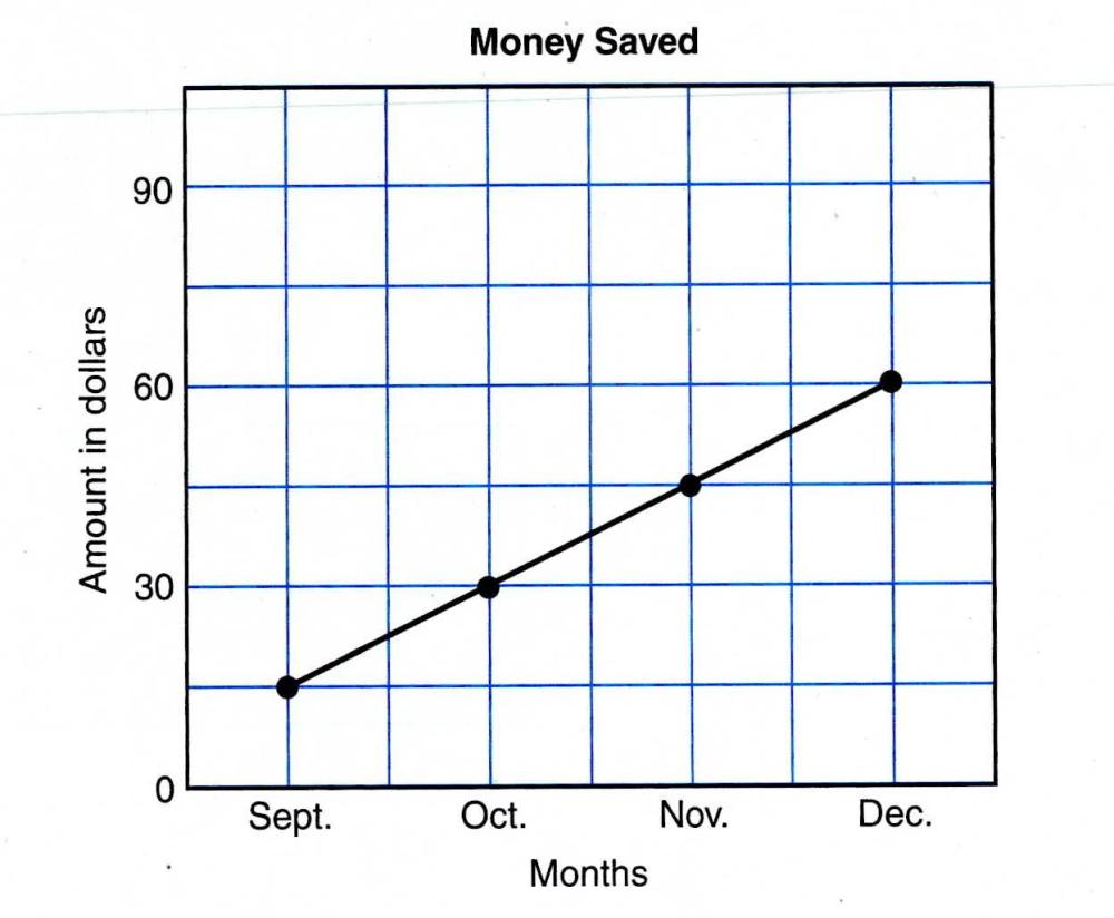 Solved: The graph shows the money Bailey has saved each month. How much ...