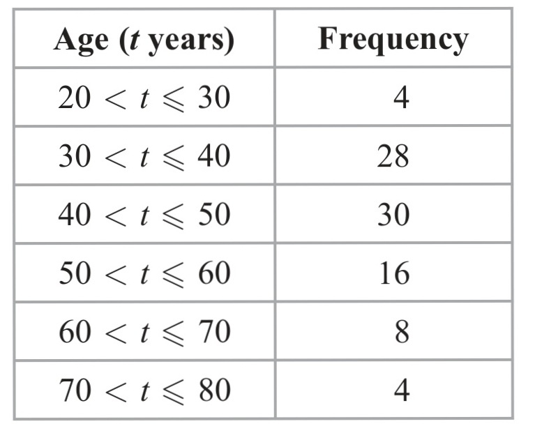 Solved: The table gives information about the ages of all the (90 ...