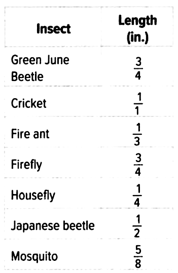 Solved: The lengths of several common types of insects are shown in the ...