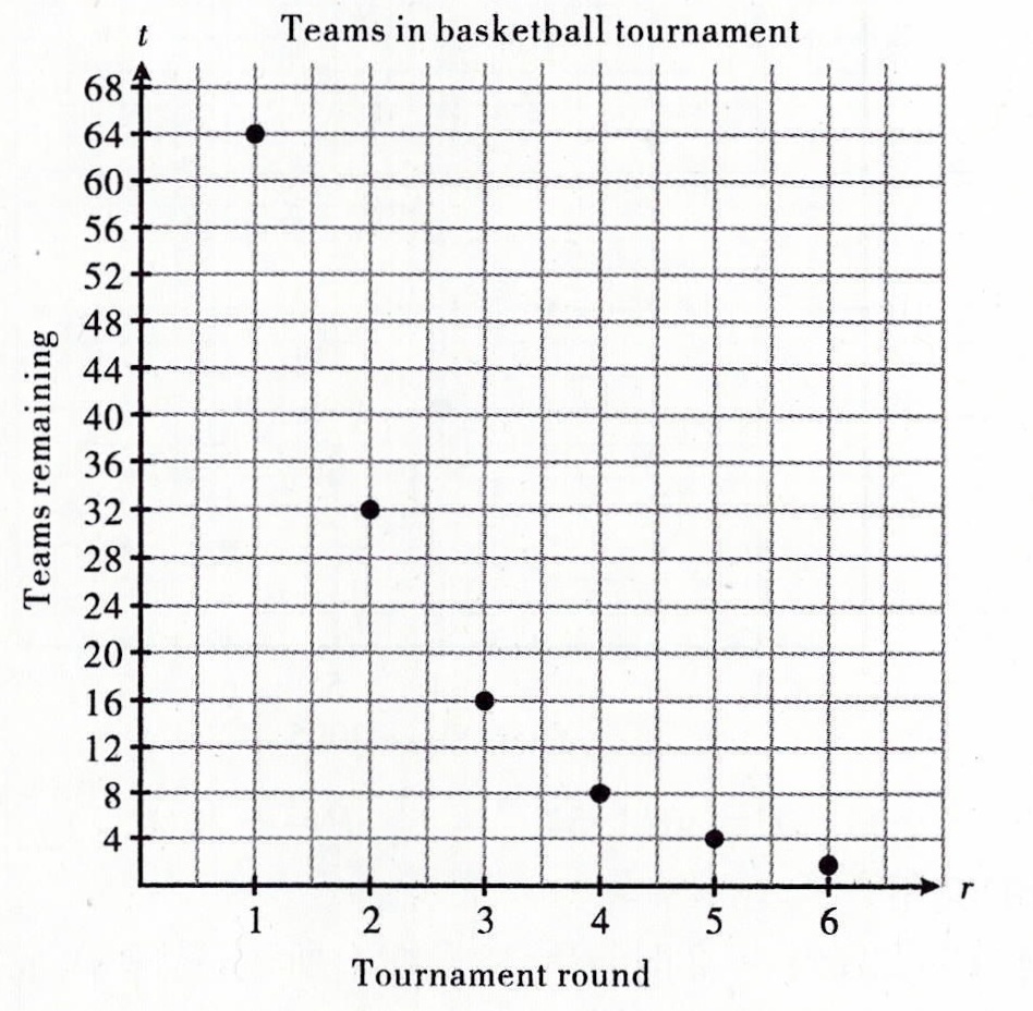 Solved: The scatter plot below shows the number of teams, (t), that ...
