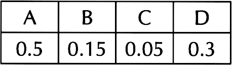 Solved: A spinner has four sections labelled (A), (B), (C) and (D). The probabilities of landing ...