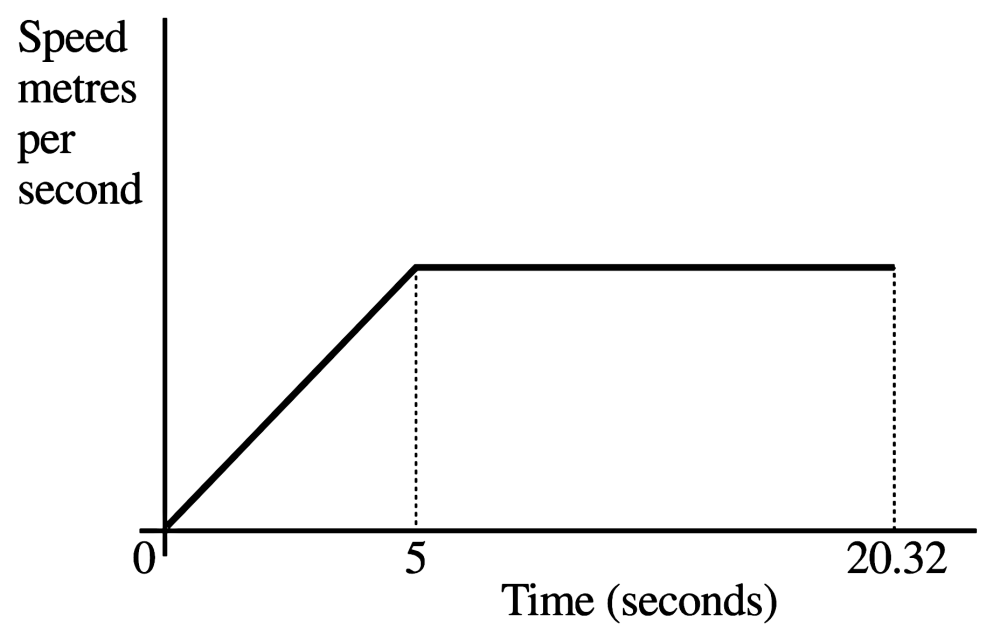 Solved: A sprinter runs a race of (200) m. His total time for running ...