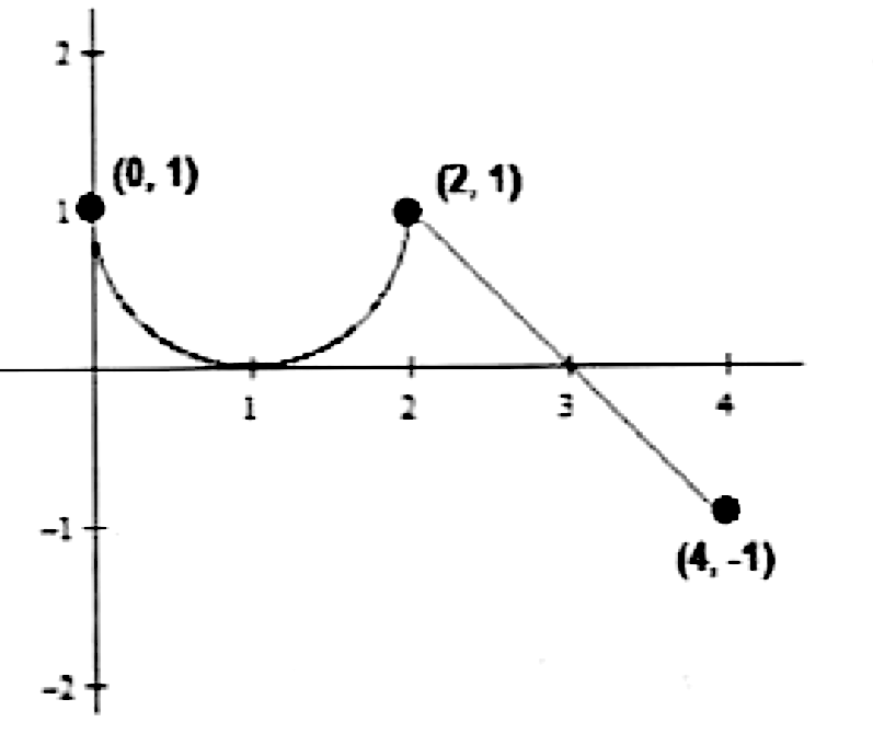 Solved: Pictured to the right is the graph of a function which ... Solved: Pictured to the right is the graph of a function which ...