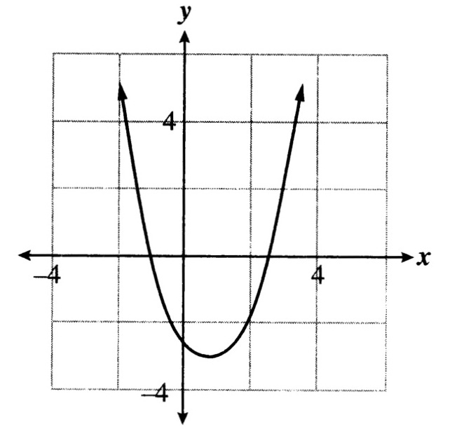 Which Graph Represents The Equation Y X2 3 - Tessshebaylo