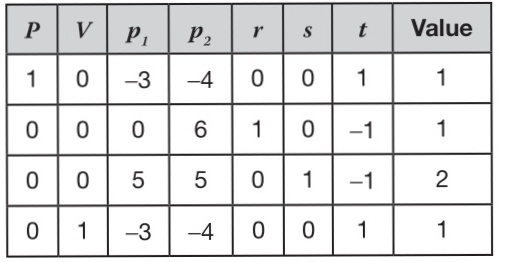 Solved: This optimal mixed-strategy problem for Alex in the zero-sum ...