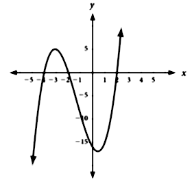 Solved: The graph of (y=x^3+4x^2-4x-16) is shown in Figure. Use the ...