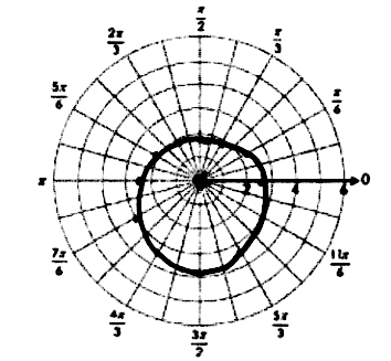 Solved: Determine the type of each conic given by each polar equation. Then graph. (r= 50/20 ...